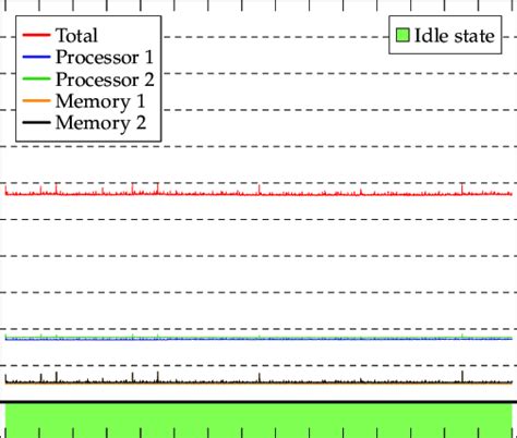 Power Of Chips And Memories On The IBM Blade Server PS702 During An Download Scientific Diagram