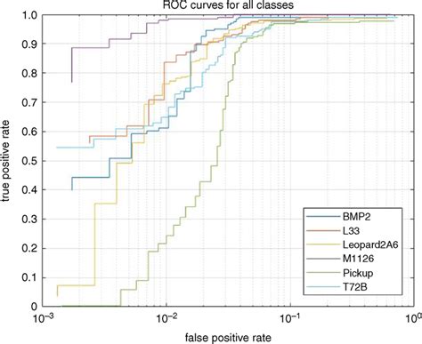 roc curves for the initial tiny‐yolo model trained on 5000 labelled