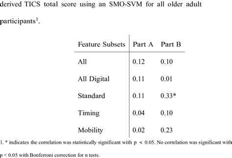 Pearson Correlation Between Predicted Tics Total Score And Clinically