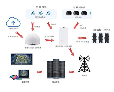 蓝牙rssible Aoauwb室内定位技术哪个好 知乎