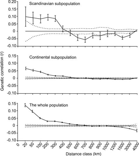 spatial autocorrelation in the scandinavian moose subpopulation upper
