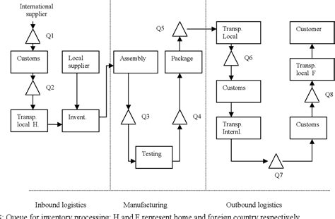 Figure 21 From Logistics And Time As A Trade Barrier Semantic Scholar
