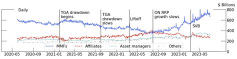 The Fed Money Market Fund Repo And The On Rrp Facility