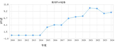 Swarm And Evolutionary Computation 5年平均影响因子 母语润色 发文量 期刊简介 期刊点评 审稿时间 期刊