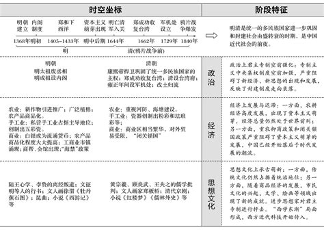 中国古代史时空坐标图 哔哩哔哩