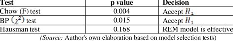 Results Of Model Selection Tests Download Table