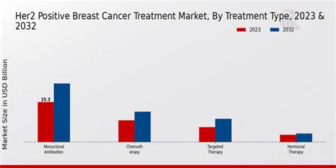 Her2 Positive Breast Cancer Treatment Market Report 2034 Mrfr