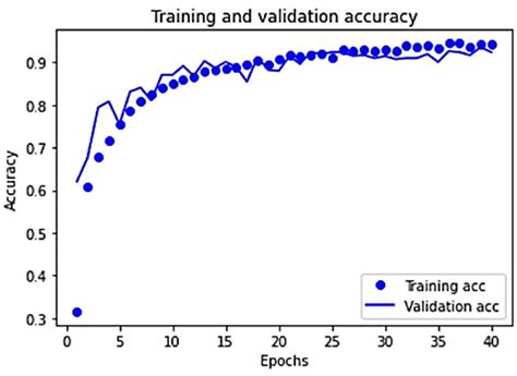 For The Proposed Model A Training And Validation Accuracy And B Download Scientific