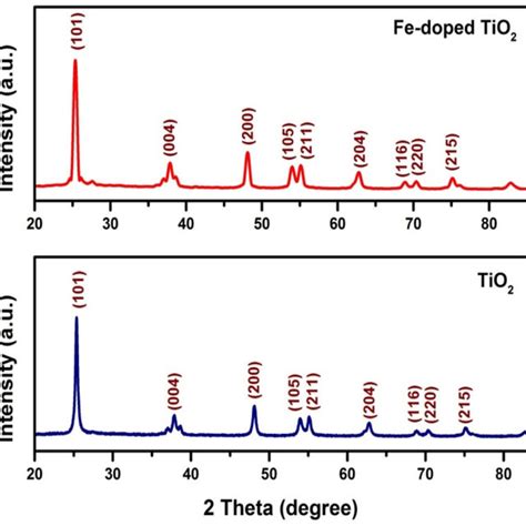 Xrd Patterns Of The Ti 1 X Fe X O 2 X 000 And 005 Nanoparticles
