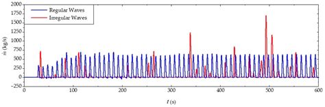 jmse free full text numerical analysis of an overtopping wave