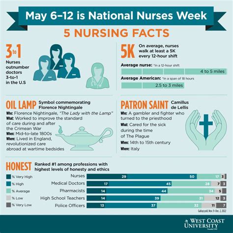 Most Interesting Nursing Facts Wcu