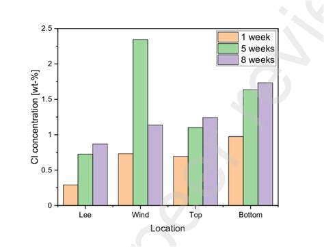 Development Of Average Mass Based Cl Concentration With Increased Download Scientific Diagram