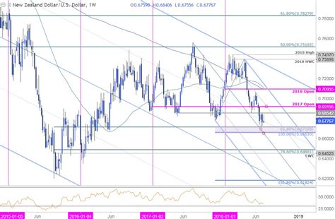 Weekly Technical Perspective On The New Zealand Dollar Nzdusd