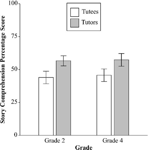 average story comprehension percentage scores of struggling readers