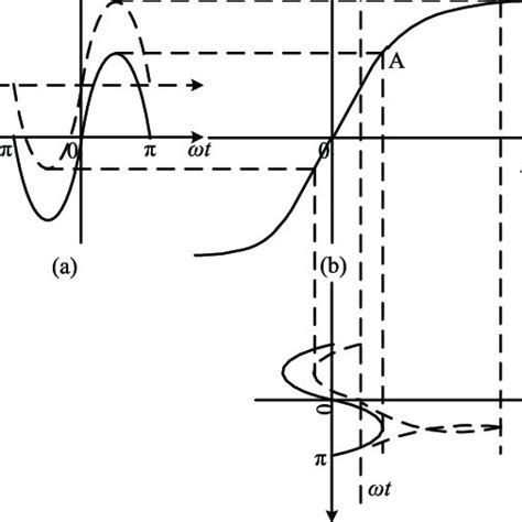 Excitation Characteristic Curve Of The Transformer Download