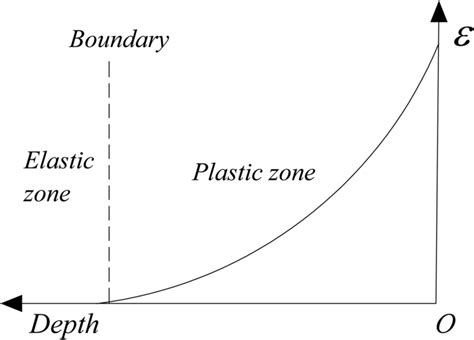 Schematic Illustration Of The Plastic Strain Distribution Download