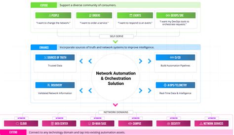 Network Automation And Orchestration Evaluation Guide Itential
