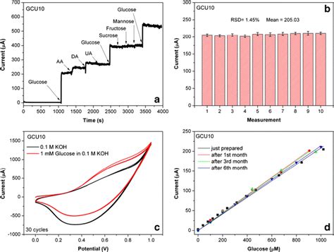A Chronoamperometry Recorded At An Applied Potential Of 06 V During