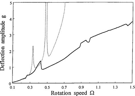 Amplitude Of The Steady State Transverse Deflection G When Crank Length