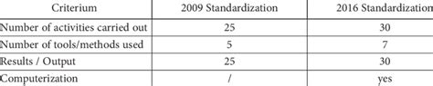 Comparison Of The Degree Of Standardization In 2009 And 2016 Download