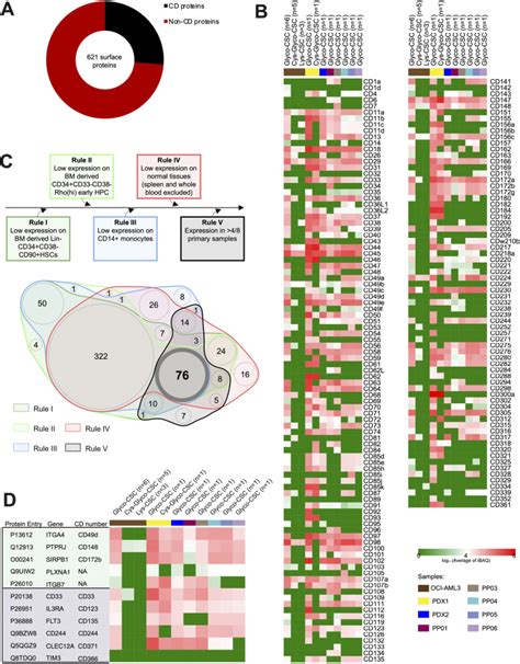 integrated multiomic approach for identification of novel