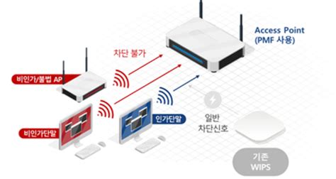 [network] Wips Wireless Ips 어니언의 하루 공부