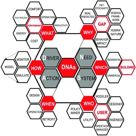 dnas framework applications [112] reprinted from elsevier building and