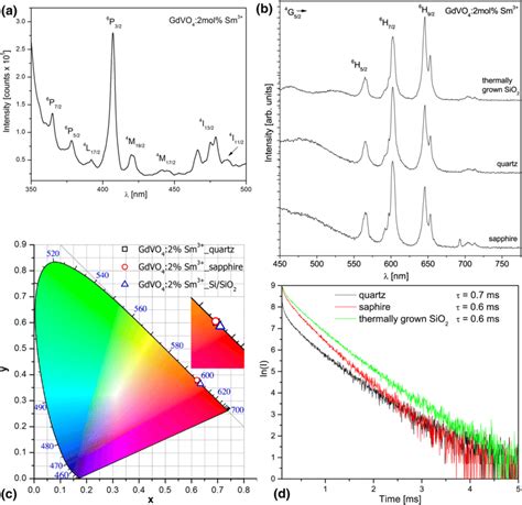 Photoluminescent properties of Sm³ doped GdVO4 thin films a