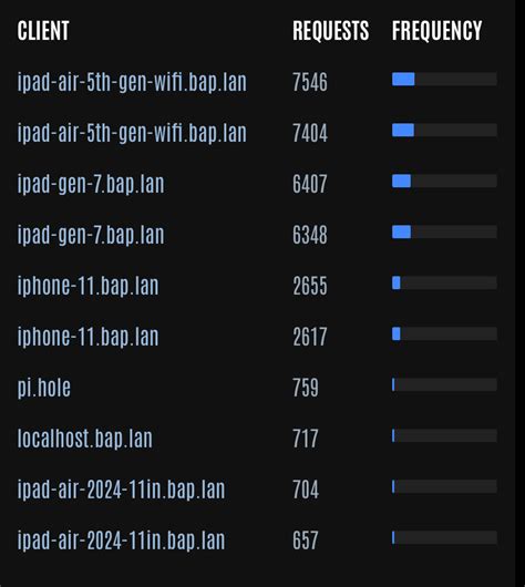 Group Clients On The Dashboard Feature Requests Pi Hole Userspace