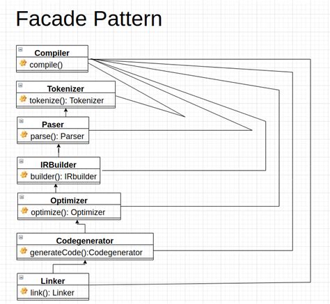 Facade Pattern Chang S Home