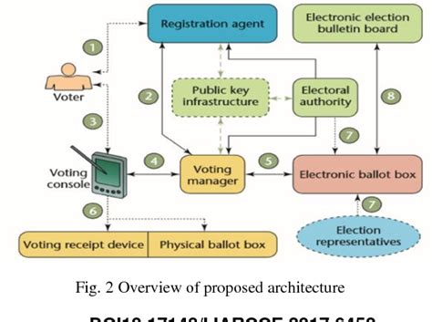 Figure 2 From Online Voting System Using Biometric Verification Semantic Scholar