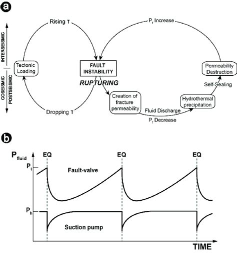 a conceptual diagram of fault valve activity illustrating the
