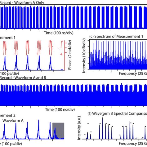 A Measurement Of Waveform A With Waveform B Blocked B Amplitude Download Scientific