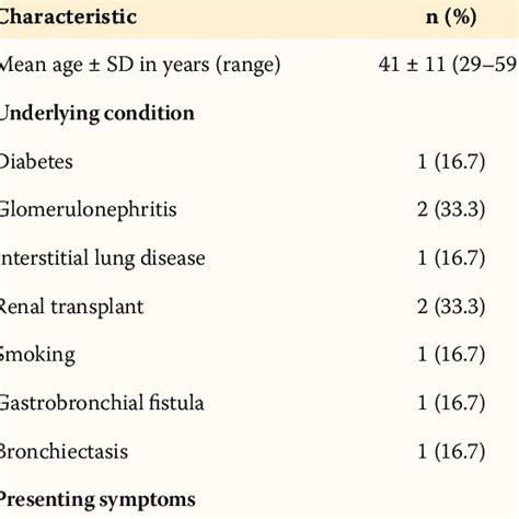 Clinical Characteristics Of Patients With Pulmonary Nocardiosis N 6