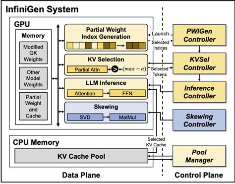 Github Snu Comparch Infinigen Infinigen Efficient Generative Inference Of Large Language