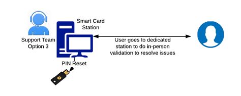 Smart Card Pin Unblock Reset Operational Approaches Yubico