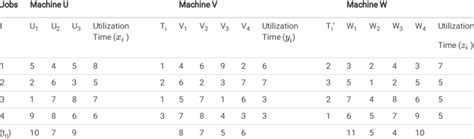 crisp values of utilization time download scientific diagram