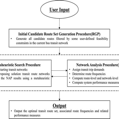 Framework Of Transit Network Analysis And Optimization Procedure Download Scientific Diagram