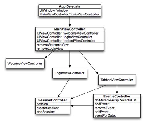Handling Your Initial View Controllers For Iphone Mike Ziray