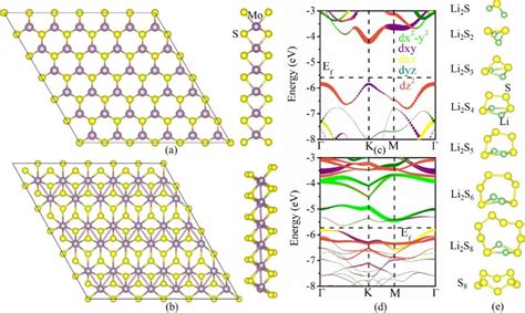 Bjnano Trapping Polysulfide On Two Dimensional Molybdenum Disulfide For Lis Batteries Through
