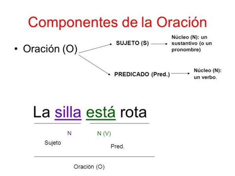 Qué Es El NÚcleo De Una Oración Con Ejemplos