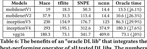 Table 1 From A Comprehensive Benchmark Of Deep Learning Libraries On