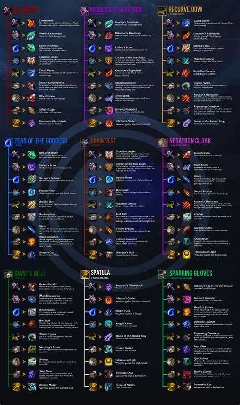 Lol TFT Set 2 Items Builds Cheat Sheet Patch 9 23 Millenium League Of Legends Builds