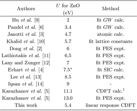 Table 1 From Linear Response Calculation Of The Effective Coulomb Interaction Between Closed