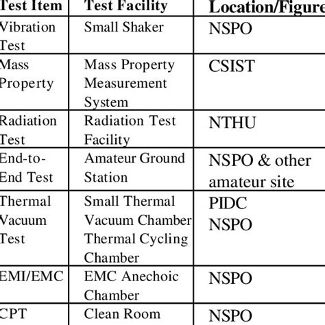 testing item and provider download table