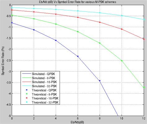 Simulation Of M PSK Modulation Techniques In AWGN Channel GaussianWaves