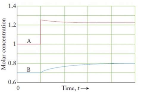 solved 5 the following plot shows a system composed of the