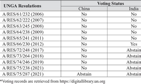 Indian And Chinese Voting Records Download Scientific Diagram