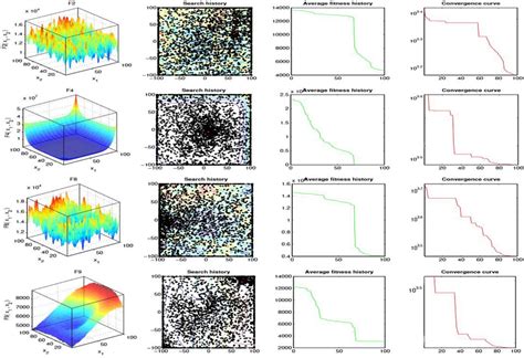 Qualitative Metrics On F F F F And F In D View Of The Functions Download