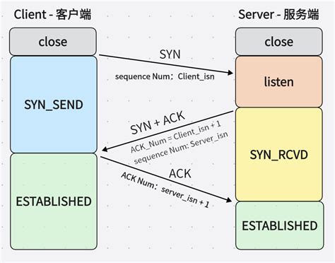 Tcp连接的过程tcp连接建立的过程 Csdn博客